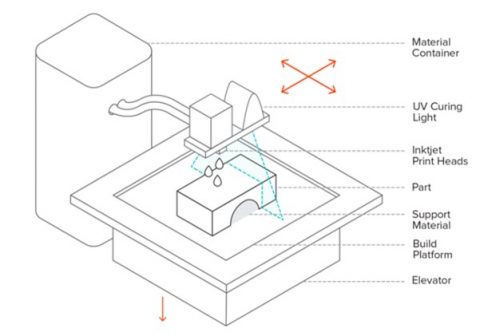 How does the Polyjet manufacturing process work? - Mizar Additive
